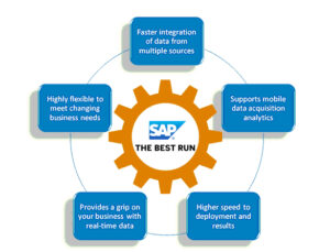 Business Benefits of S/4 HANA - TechPoint Business Solution Private Ltd - Rise with SAP ...