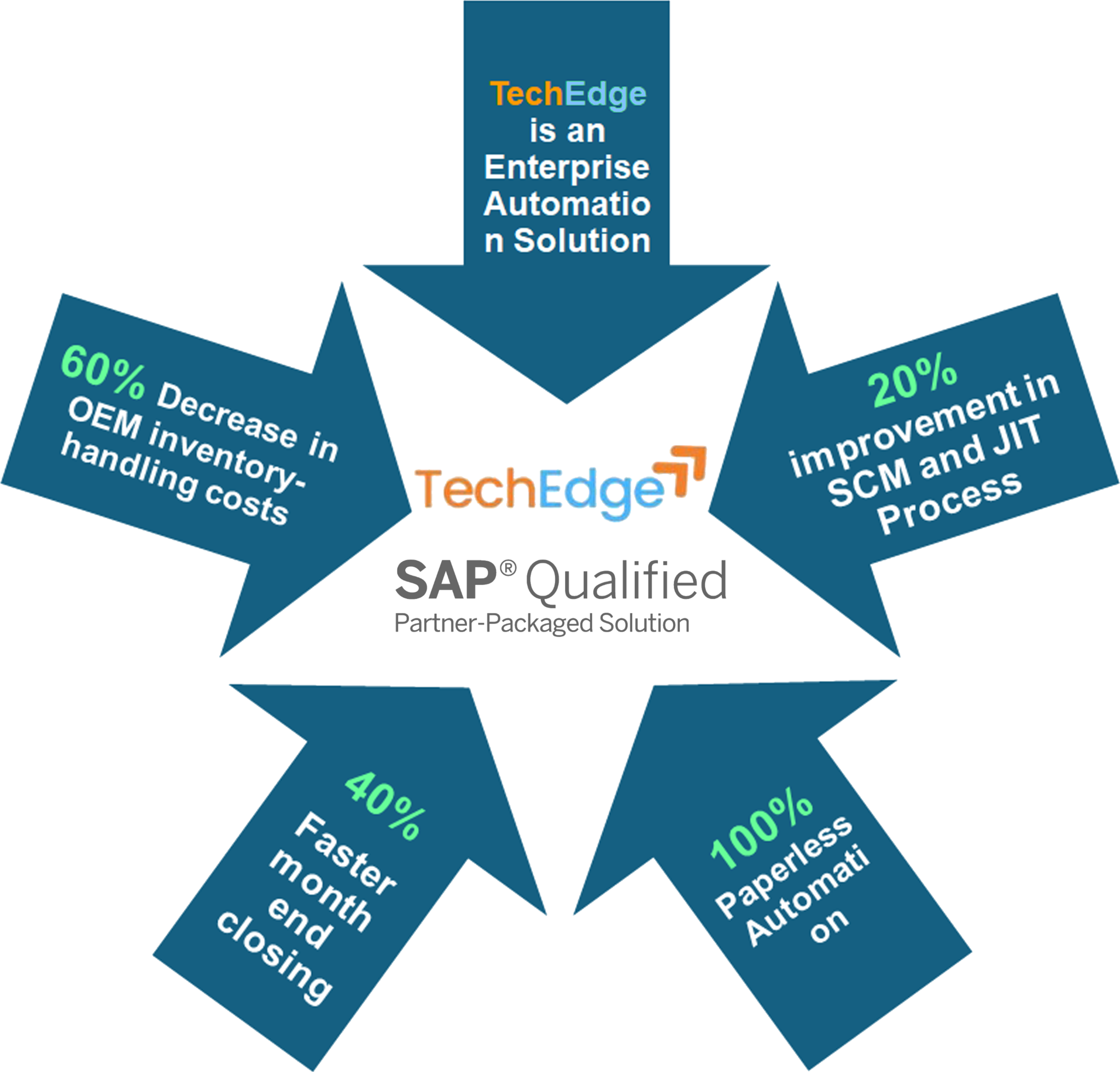 QPPS TechEdge - TechPoint Business Solution Private Ltd - Rise with SAP Implementation Partner